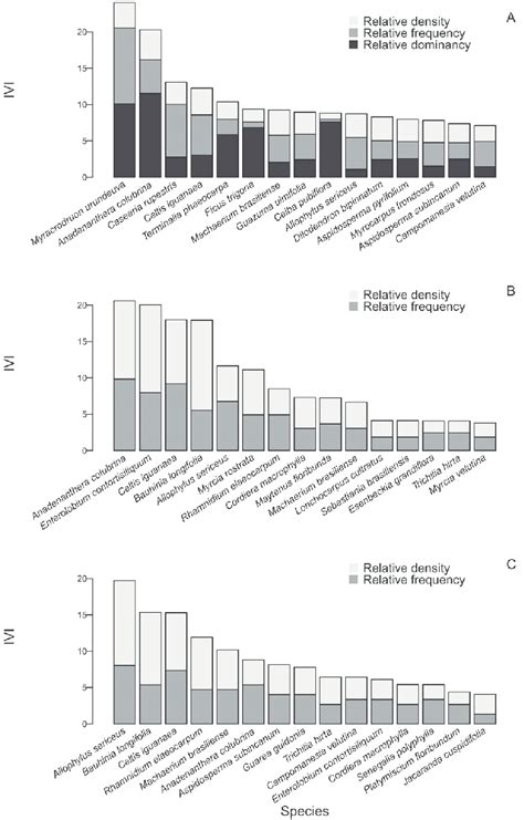 Importance Value Index Ivi Of The 15 Most Important Species From The Download Scientific