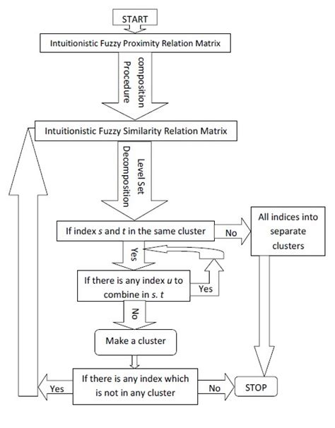 Flow Chart Of Proposed Clustering Algorithm Download Scientific Diagram