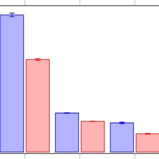 Memory Consumption Of The Main Process Of Each Container Orchestrator Download Scientific