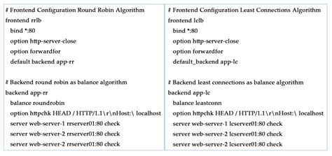 Experimental Setup For Investigating The Efficient Load Balancing Algorithms On Virtual Cloud