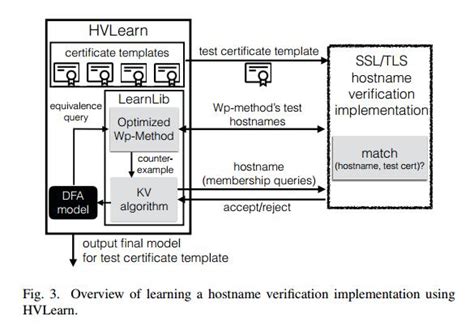 Hvlearn Automated Black Box Analysis Of Hostname Verification In Ssltls Implementations · Gitbook