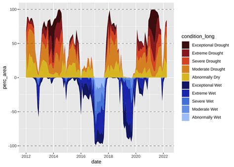 One Workflow For Building Effective And Pretty Ggplot2 Data