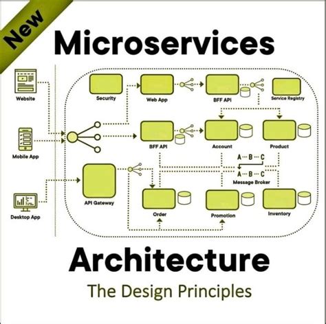 Amit Gupta On Linkedin Webapp Microservices