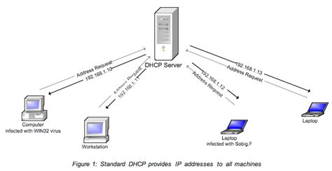 Seting Dhcp Server Pada Linux Clearos Very Setiawan