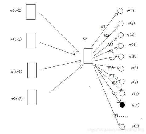 Word2vec中的负采样（以cbow模型为例）doc2vec训练时负采样 预测时 Csdn博客