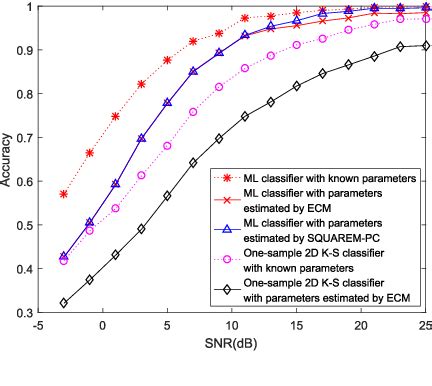 Figure From A Faster Maximum Likelihood Modulation Classification In Flat Fading Non Gaussian