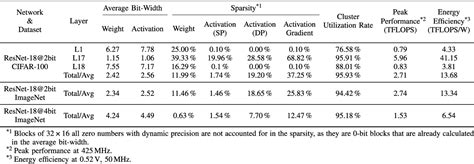 table iii from a dynamic execution neural network processor for fine grained mixed precision
