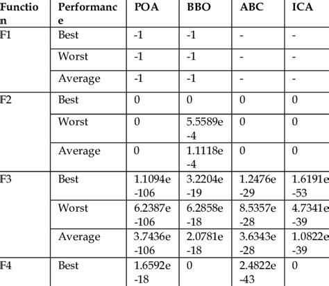 Unimodal Test Function Results Download Scientific Diagram