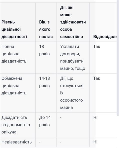 Складіть таблицю “Рівні цивільної дієздатності” Обовязково виділіть рівень дієздатності вік