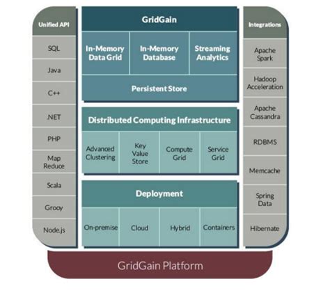 Gridgain In Memory Computing Platform Delivers Speed And Scalability