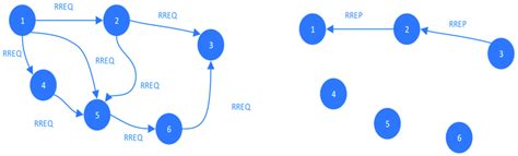 The Aodv Routing Protocol Route Discovery Process Where Circles Download Scientific Diagram