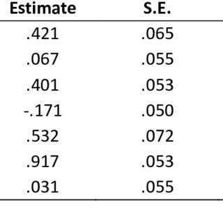 Result For Hypothesis Testing Download Table