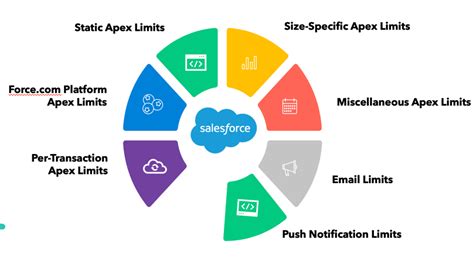 Governor Limits In Salesforce Apex Hours