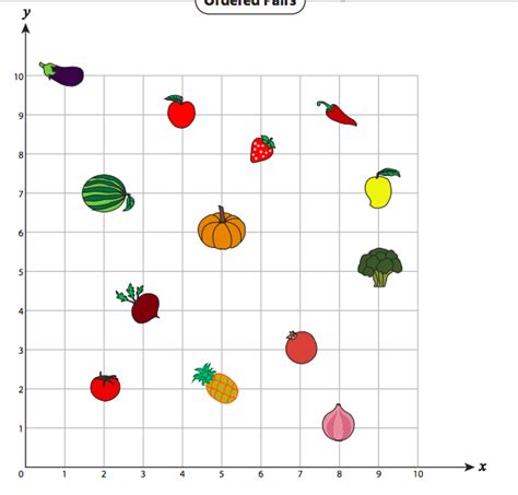 Ordered Pair Practice Diagram Quizlet