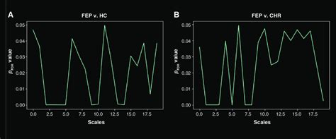 Significant Differences In Scales False Discovery Rate Fdr Corrected Download Scientific