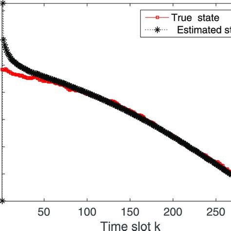 Actual Versus Estimated Values Of I Ld Without Delays Download Scientific Diagram