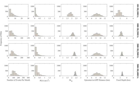 6 Statistical Features Of Randomly Generated Earthquake Scenarios For Download Scientific