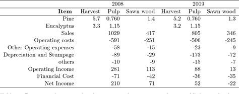 Table 1 From A Mixed Integer Programming Model To Evaluate Integrating Strategies In The Forest
