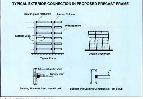 Figure 1 From Behavior Of Hpfrc Connections For Precast Concrete Frames Under Reversed Cyclic