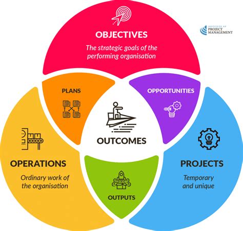 1 2 Projects And Operations • Center For Project Innovation