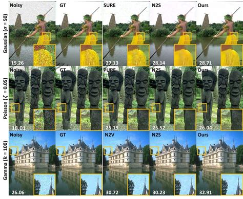 Qualitative Comparison Using Cbsd68 Dataset Top Gaussian Noise With