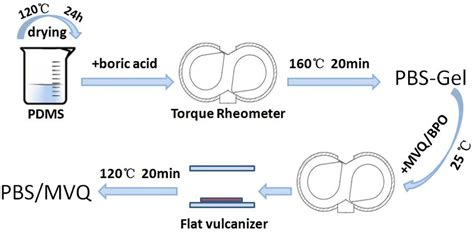 Scheme 1 The Fabrication Process Of Lpbsmethyl Vinyl Silicone Rubber Download Scientific