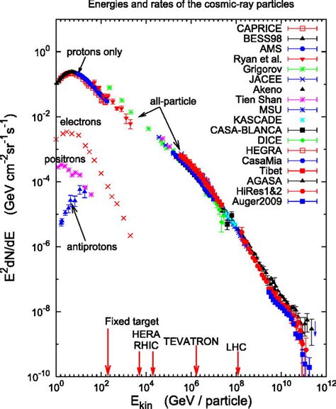 The Microphysics And Macrophysics Of Cosmic Raysa Physics Of Plasmas Aip Publishing