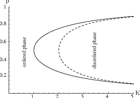 Figure 1 From Analysis Of Random Boolean Networks Using The Average Sensitivity Semantic Scholar