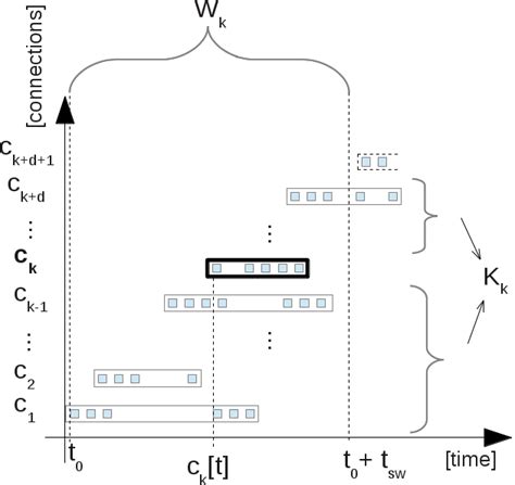 Sliding Window And The Context Of The Connection C K 4 Download