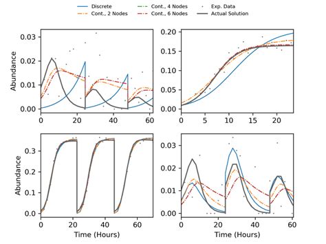 Optimal Profiles For Select Experiments Using Different Formulations Download Scientific