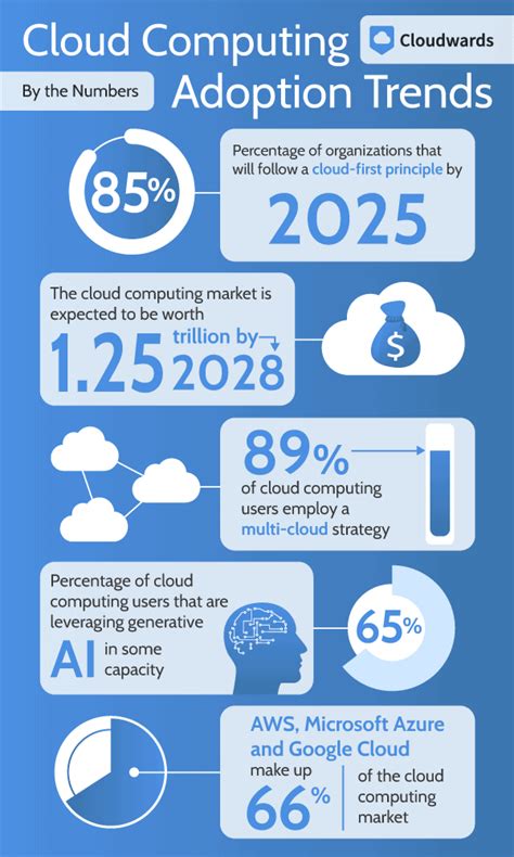 The Top 28 Cloud Computing Trends In 2025