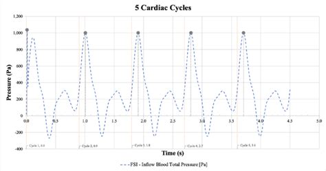 Pulsatile Pressure Waveform Of 5 Cardiac Cycles Reproduced From [42] Download Scientific