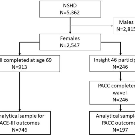 Flow Chart Demonstrating Sample Selection For Analyses Download Scientific Diagram