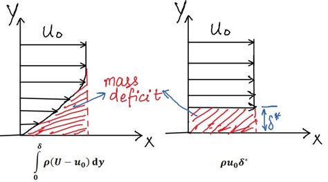 Boundary Layer Parameters