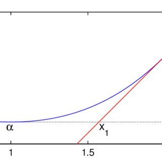 First Iteration Of Modified Newton S Method To Solve The Nonlinear Download Scientific Diagram