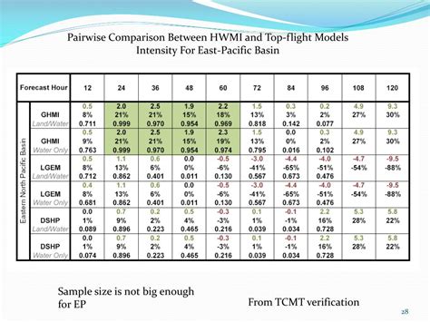 Ppt Introduction To The Hwrf Based Ensemble Prediction System Powerpoint Presentation Id2616298