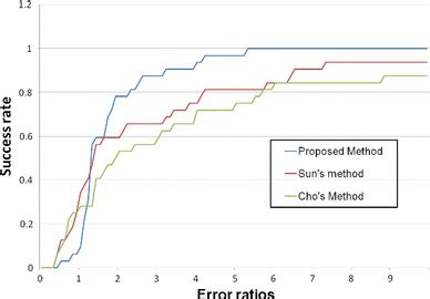 Performance Comparison Using The Error Ratio Measure As In The Download Scientific