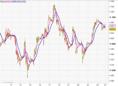 Mama Indicator Mesa Adaptive Moving Average With Fama The Gamers