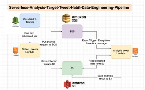 Github Superpowergalaxyserverless Analysis Target Tweet Habit Data Engineering Pipeline
