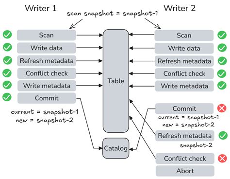 Understanding Apache Icebergs Consistency Model Part 2 — Jack Vanlightly