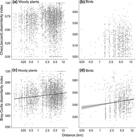Pairwise Relationships Of Beta Diversity Indices And Geographical Download Scientific Diagram