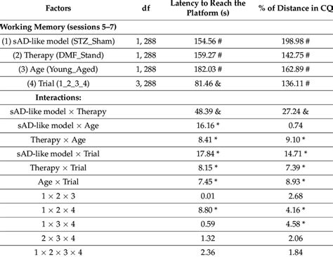 Working Memory Performance Evaluated By Morris Water Maze MWM Test F