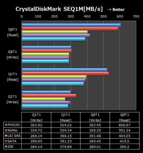 VMware HDDコントローラ比較 PVSCSI vs NVMe 最速コントローラはどちら 我が家の流儀