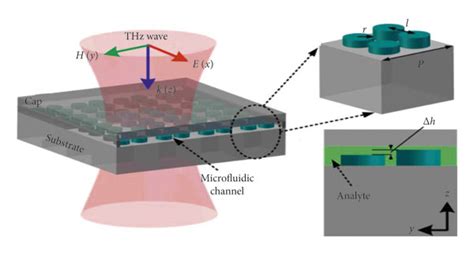 Schematic Diagrams Refractive Index Frequency Sensitivity And Download Scientific Diagram
