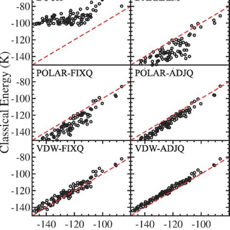 The Classical Potential Energy Function Is Compared To The Ab Initio Download Scientific