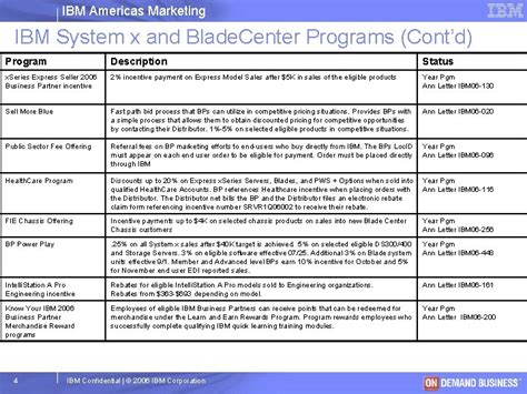 IBM Americas Marketing Business Partner Programs And Promotions