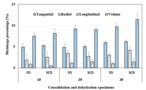 Shrinkage Percentage Of Specimens From Different Samples Download