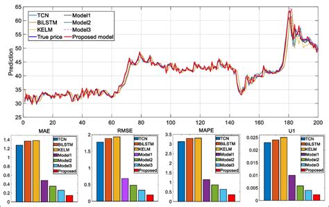 Comparison Of Prediction Performance Of Different Models In The Hubei
