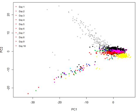 R Colouring A Legend On A Pca Plot Stack Overflow
