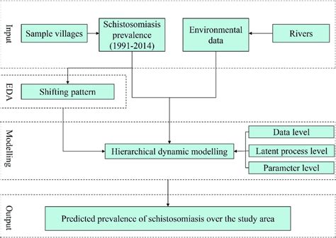 Workflow Of Data Analysis Eda Exploratory Data Analysis Download Scientific Diagram